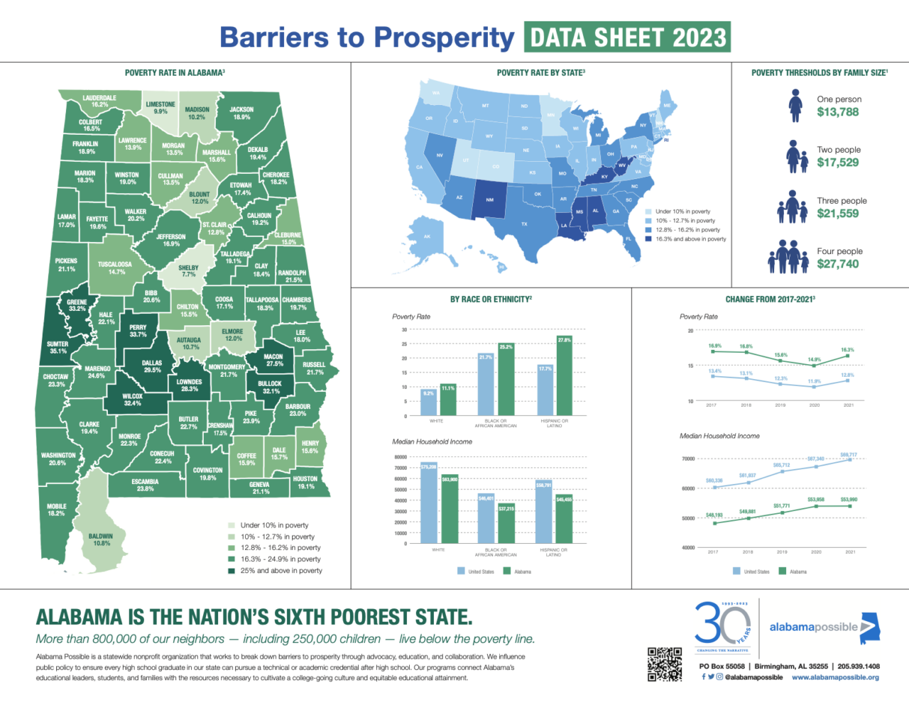 Barriers to Prosperity Data Resources - Alabama Possible