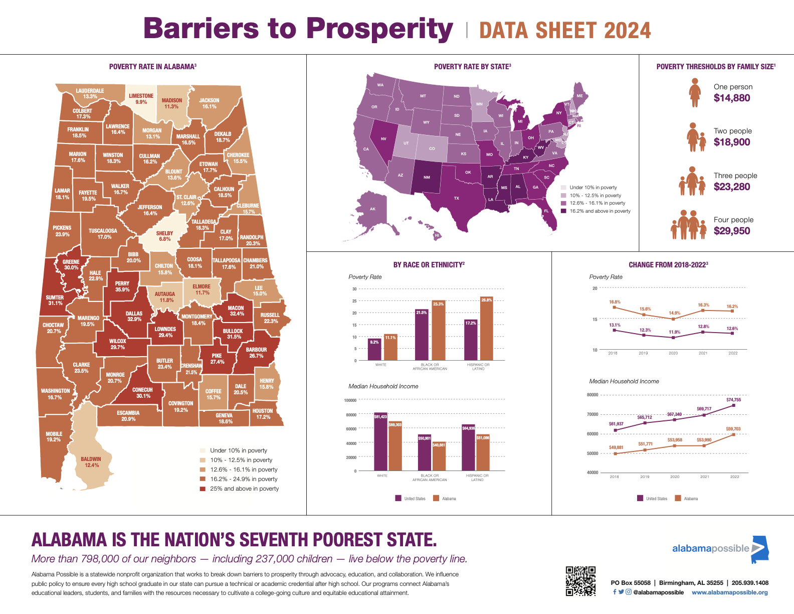 AP_PovertyFactSheet_2024 - Alabama Possible
