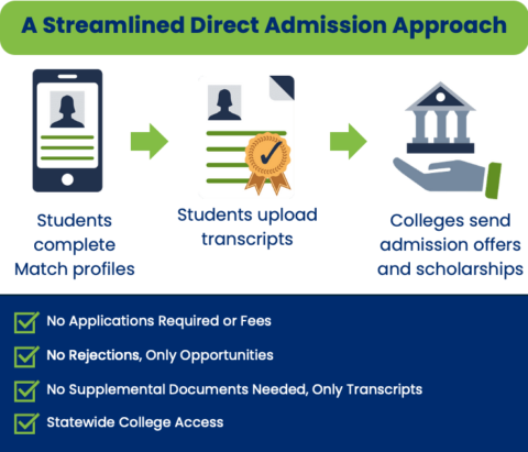 Alabama Direct Admission - Alabama Possible